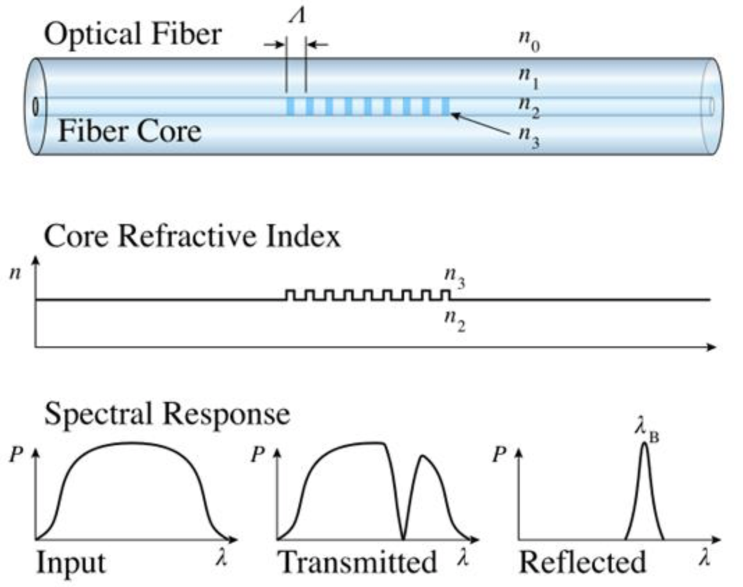 Fiber Bragg Grating (FBG), FBG filters and lensed fibers – GEHT ...